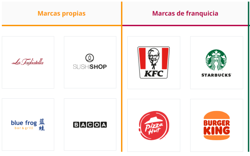 Análisis de AmRest Holdings: una empresa española desconocida por el ...